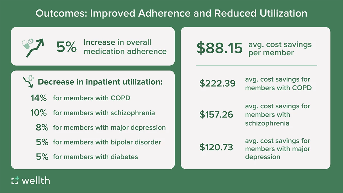 How Centene Cut Medicaid Costs with Wellth’s Medication Adherence App